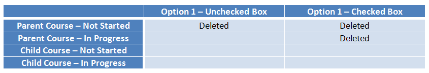 Should I Choose Option 1 or Option 2 When Deleting Enrollments?