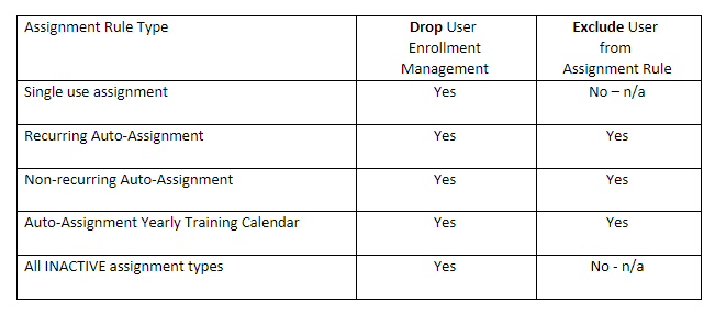 How To Drop and Remove User(s) from an Assignment
