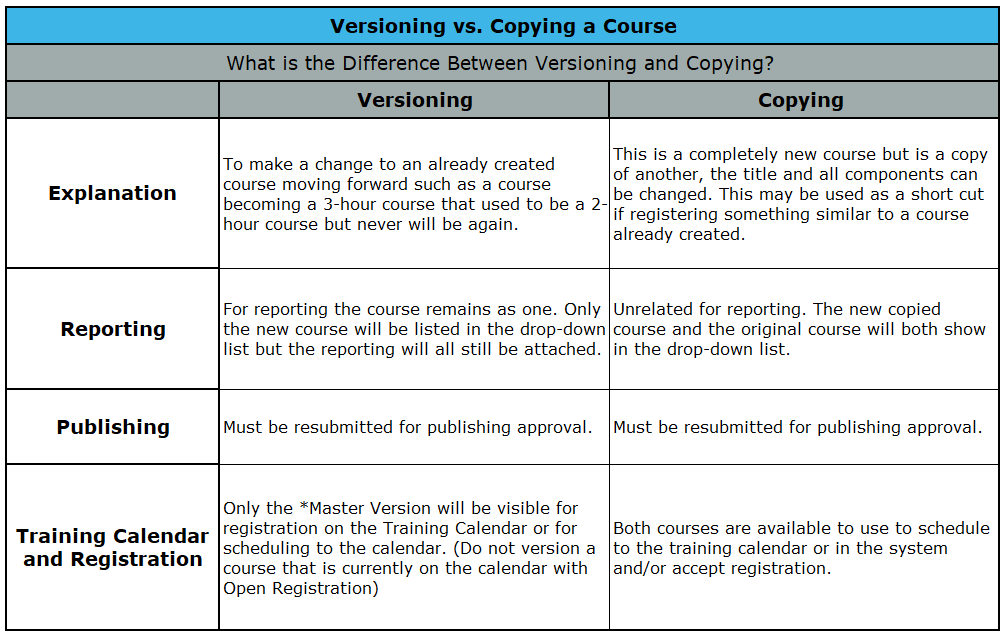 When to Version or Copy a custom course